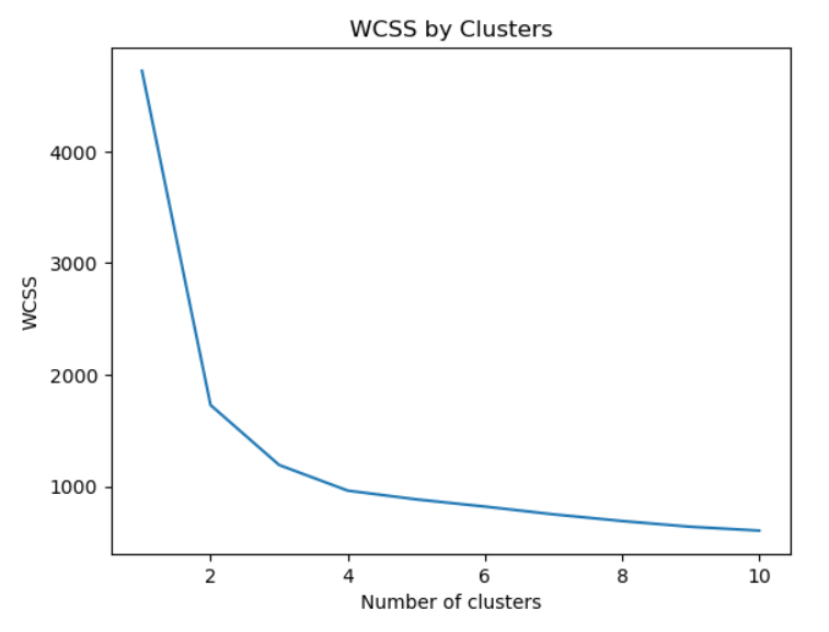 Github Viniguarnieri Clustering Machine Learning Project