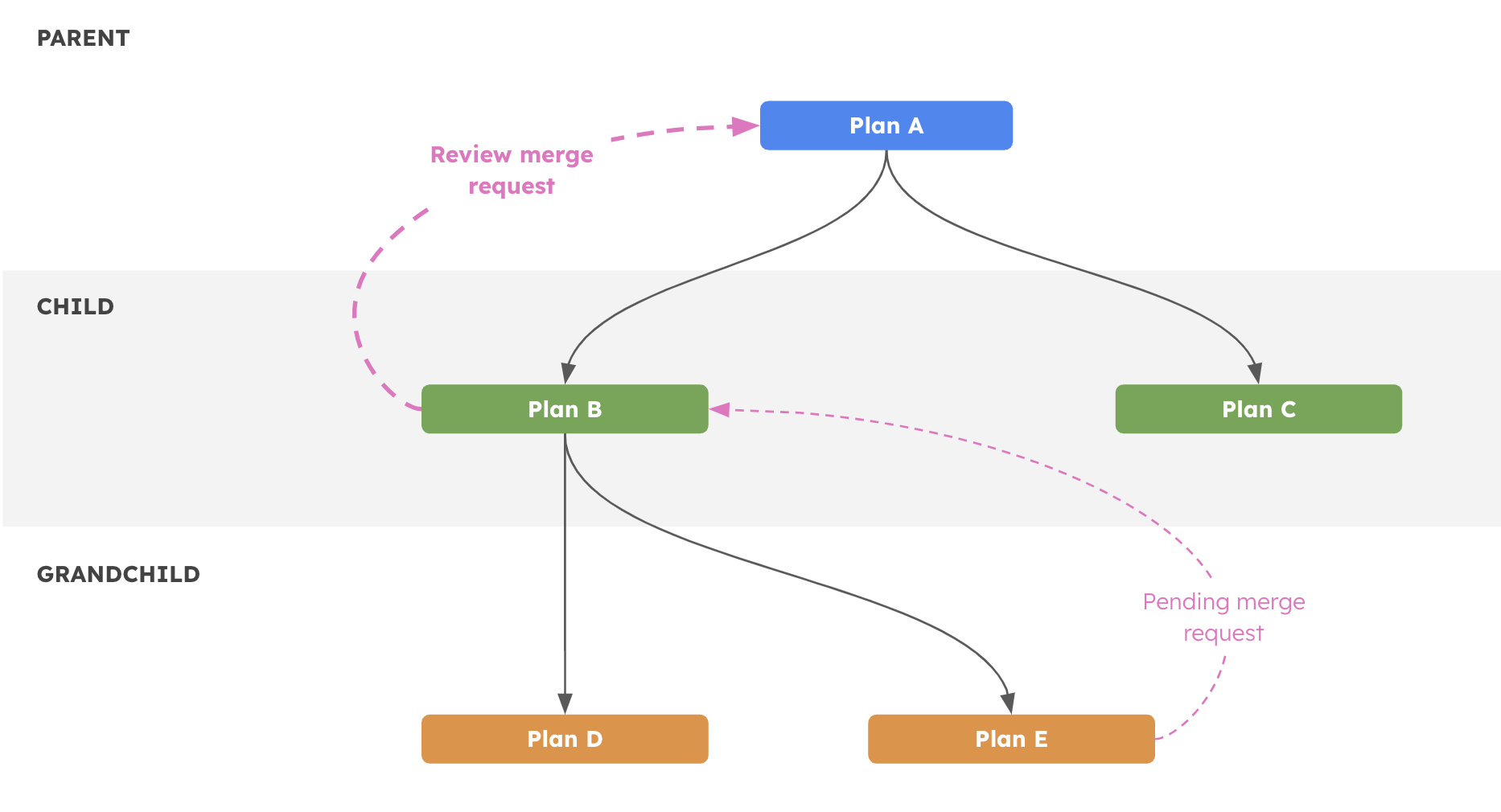 Prompt users before a parent-level merge would erase a pending branch ...