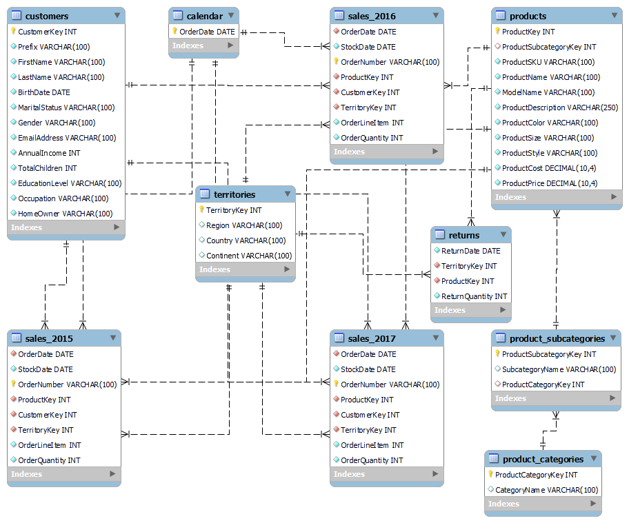 GitHub - ahmedsalim3/AdventureWorks-DB-Analysis: Creating relational database management system ...