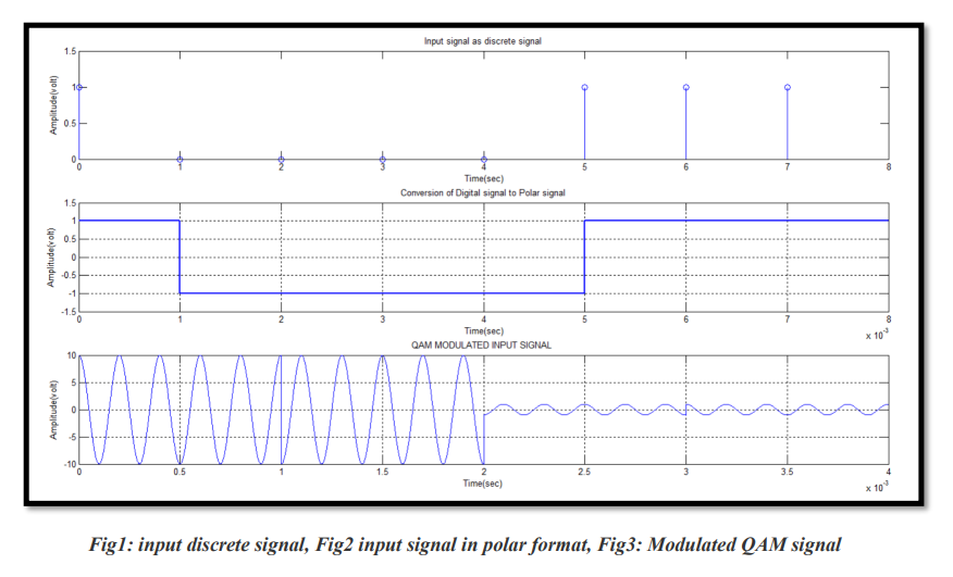 Github Chetan G Gokhale Quadrature Amplitude Modulation 4 Quadrature