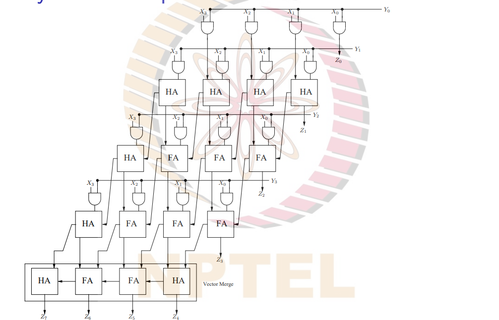 GitHub - Chetan-G-Gokhale/Signed-and-Unsigned-Carry-Save-Multiplier ...
