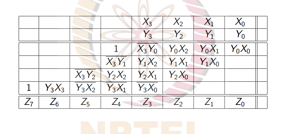 GitHub - Chetan-G-Gokhale/Signed-and-Unsigned-Carry-Save-Multiplier: Implementation of 4 Bit ...