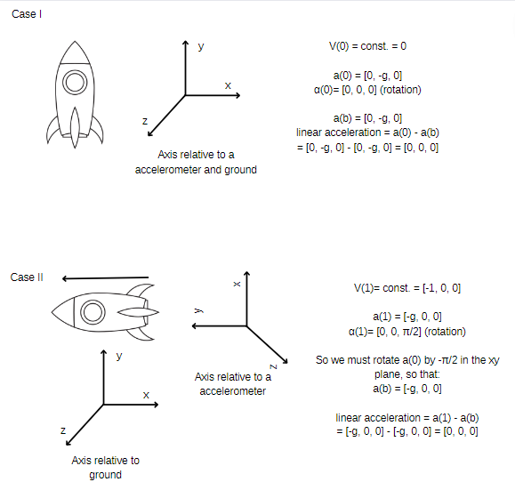 Takeoff detection · Issue #80 · grupacosmo/cansat · GitHub