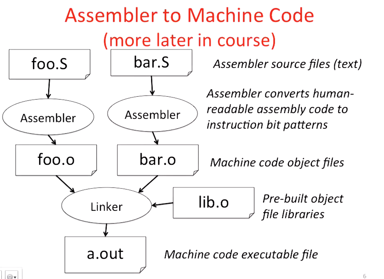 CS61C 6: Instruction, Part 2: MIPS, MIPS Functions · Issue #49 · xxleyi/learning_list · GitHub