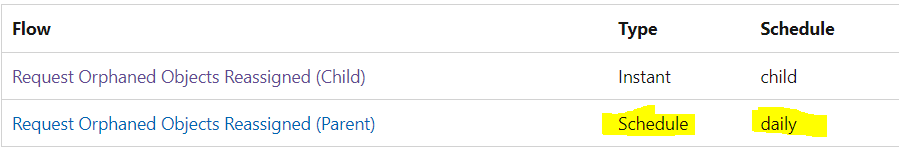 [CoE Starter Kit - QUESTION] Request Orphaned Objects Reassigned (Parent) · Issue #5051 ...