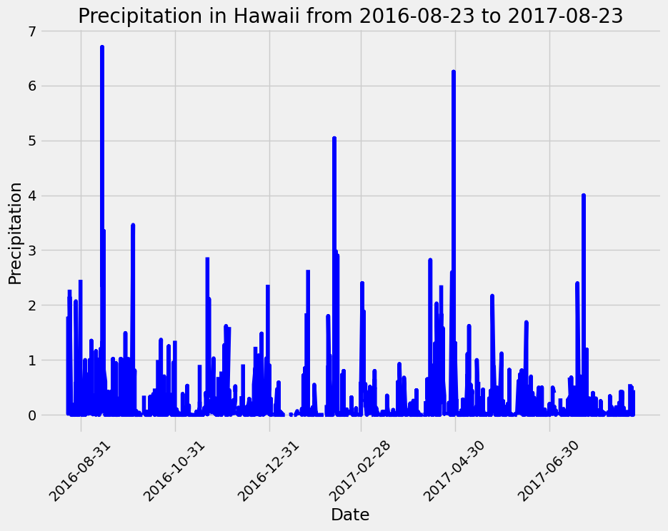 GitHub - MidnightAlex6/Sqlalchemy-Challenge