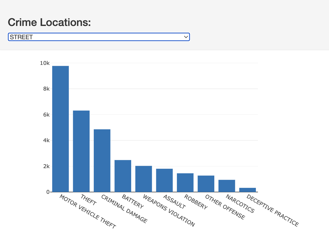 GitHub - ZunyanGuo/Project_Chicago-Crime-Analysis