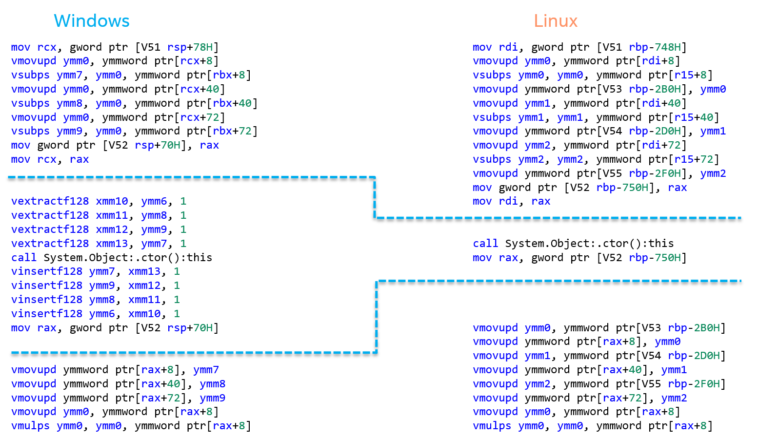 [RyuJIT] Linux has more SIMD register spills than Windows · Issue #10761 · dotnet/runtime · GitHub