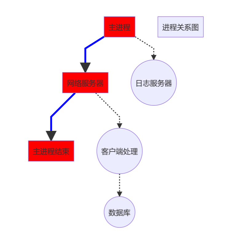 GitHub - lgy2020/PlayerServer: 高并发服务器