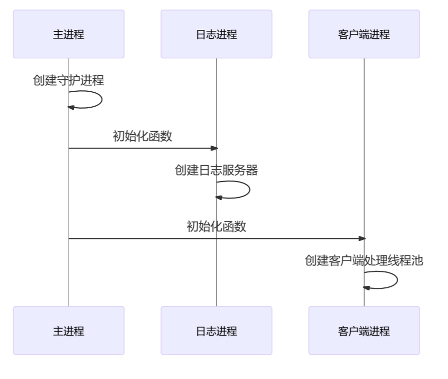 GitHub - lgy2020/PlayerServer: 高并发服务器