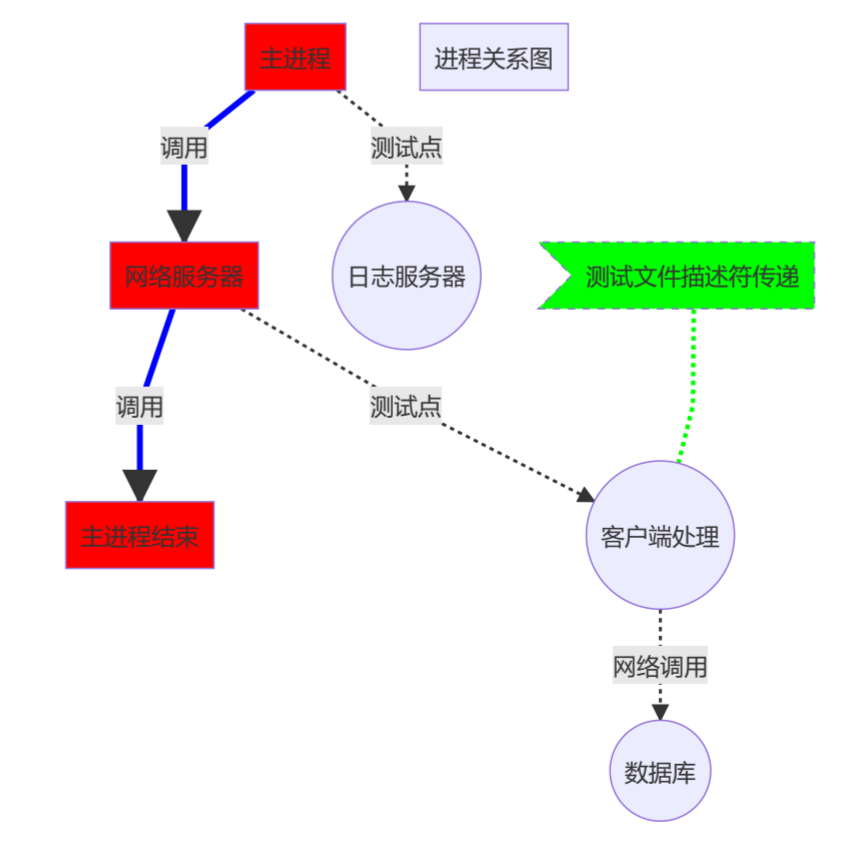 GitHub - lgy2020/PlayerServer: 高并发服务器