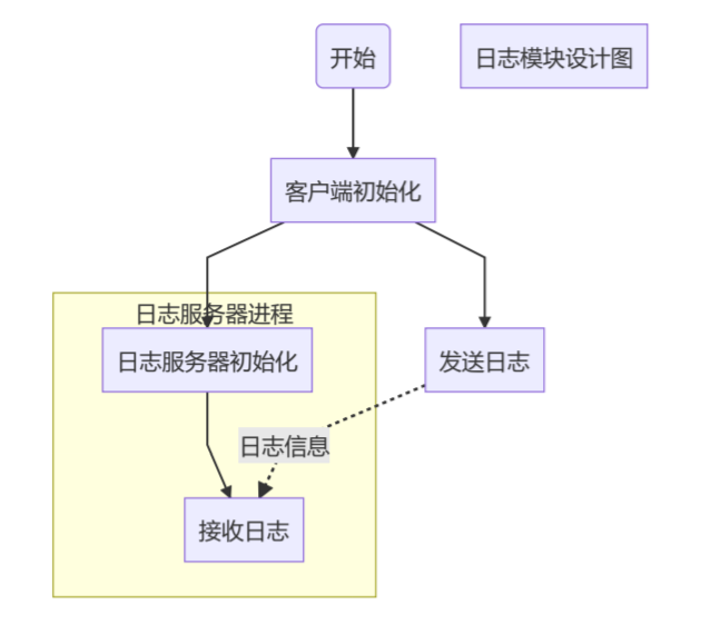 GitHub - lgy2020/PlayerServer: 高并发服务器