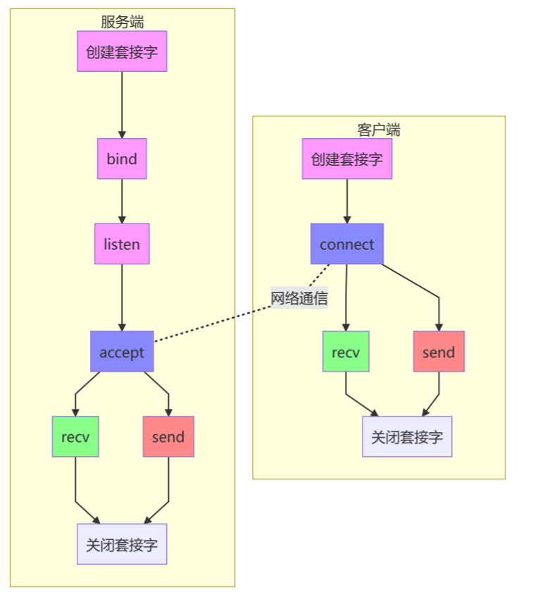 GitHub - lgy2020/PlayerServer: 高并发服务器