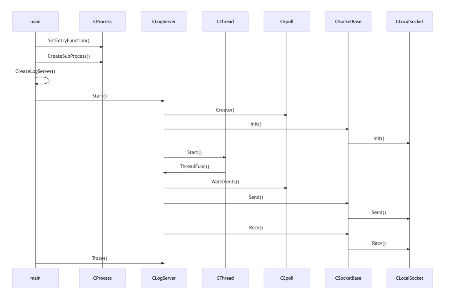 GitHub - lgy2020/PlayerServer: 高并发服务器