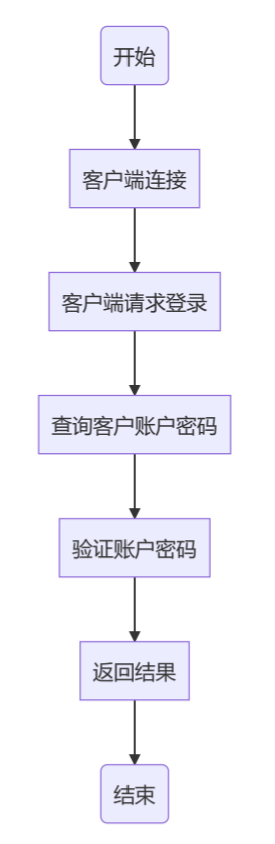 GitHub - lgy2020/PlayerServer: 高并发服务器