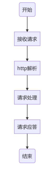 GitHub - lgy2020/PlayerServer: 高并发服务器