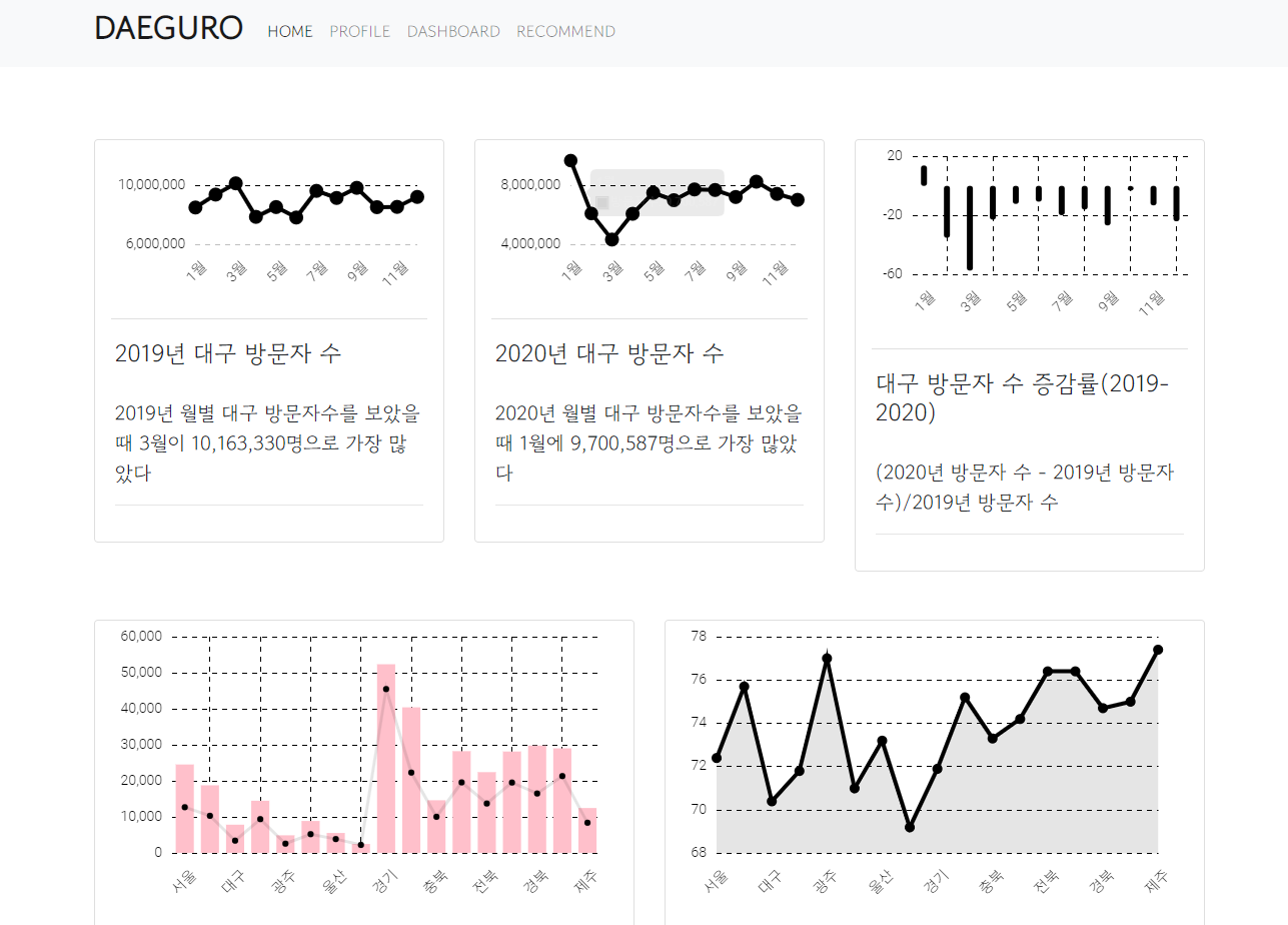 GitHub - hseonjin/Daegu-ro: Django를 활용하여 대구광역시 여행지 추천 웹 사이트 제작