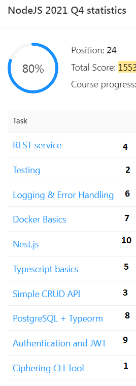 Отсортировать задания по дате выдачи · Issue #1150 · rolling-scopes/rsschool-app · GitHub