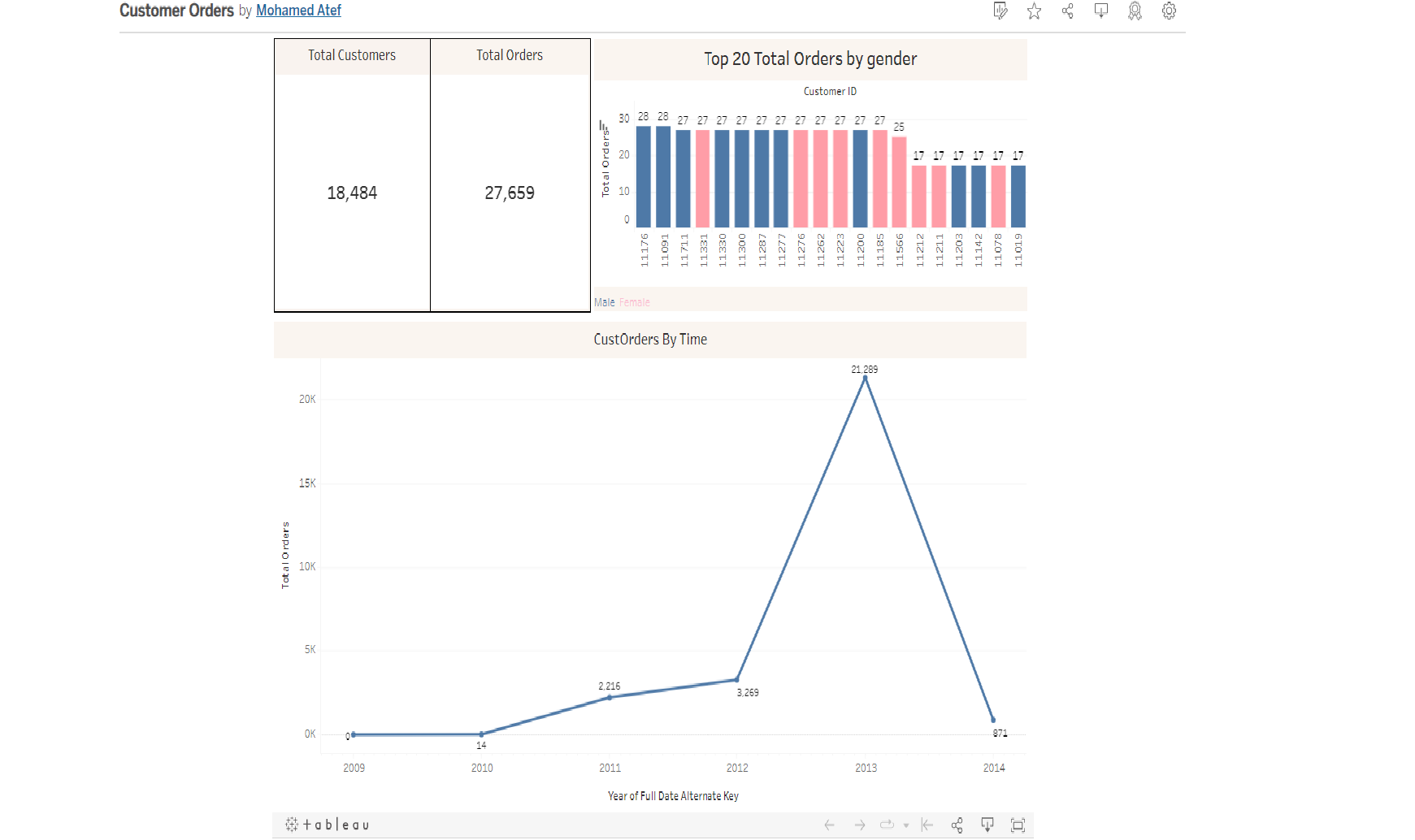 GitHub - MohamedAtef3155/Tableau: AdventureWorks&Ecommerce