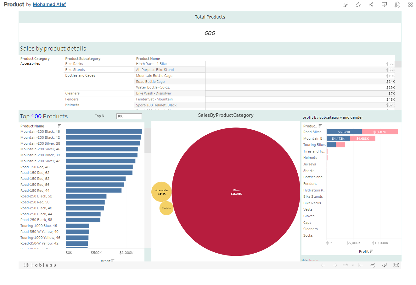 GitHub - MohamedAtef3155/Tableau: AdventureWorks&Ecommerce