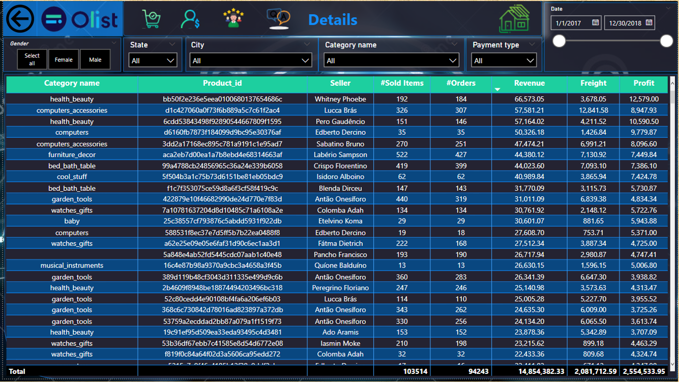 GitHub - MohamedAtef3155/Olist-E-Commerce-ITI-graduation-project: (Olist E-Commerce) SQL,Data ...