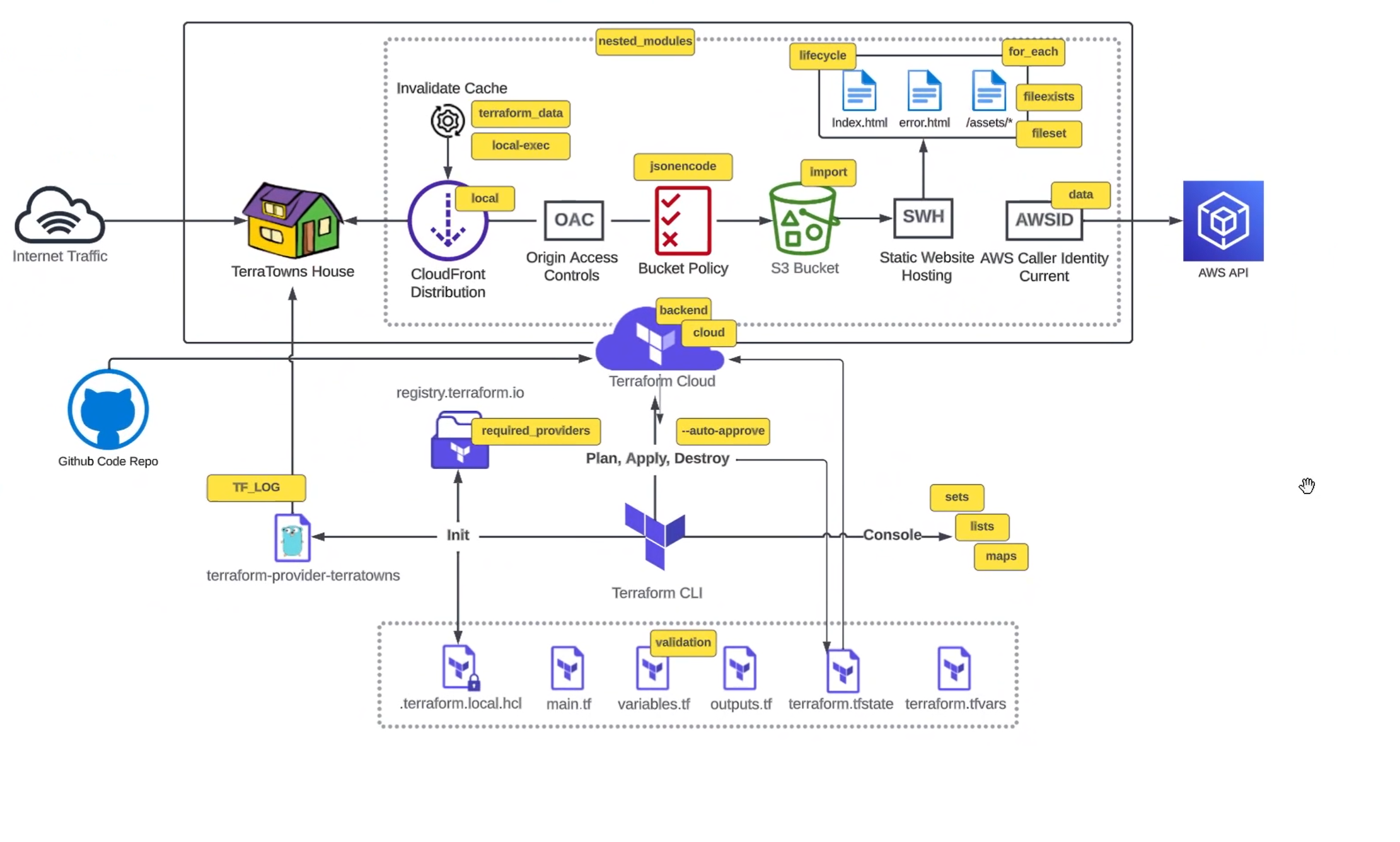 GitHub - ragerumal/terraform-beginner-bootcamp-2023