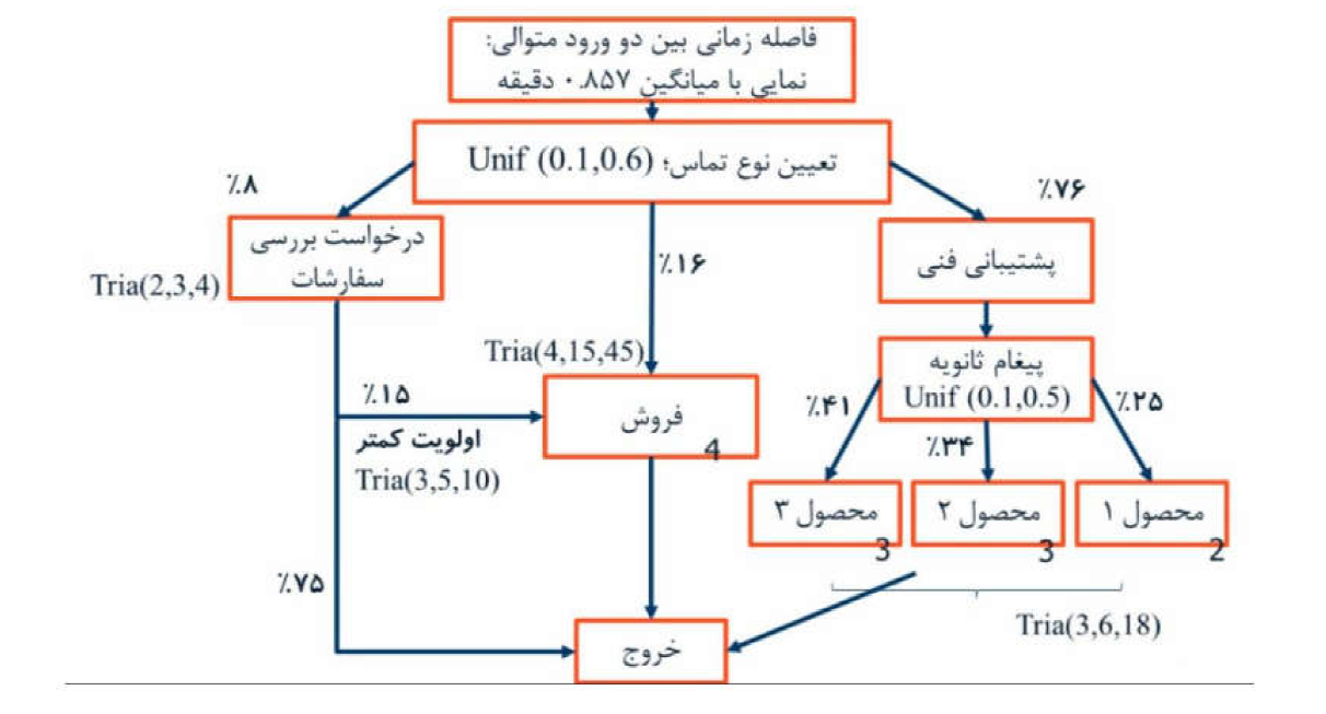 GitHub - ashourzadeh7/Computer-Simulation: Simulation of a call center ...