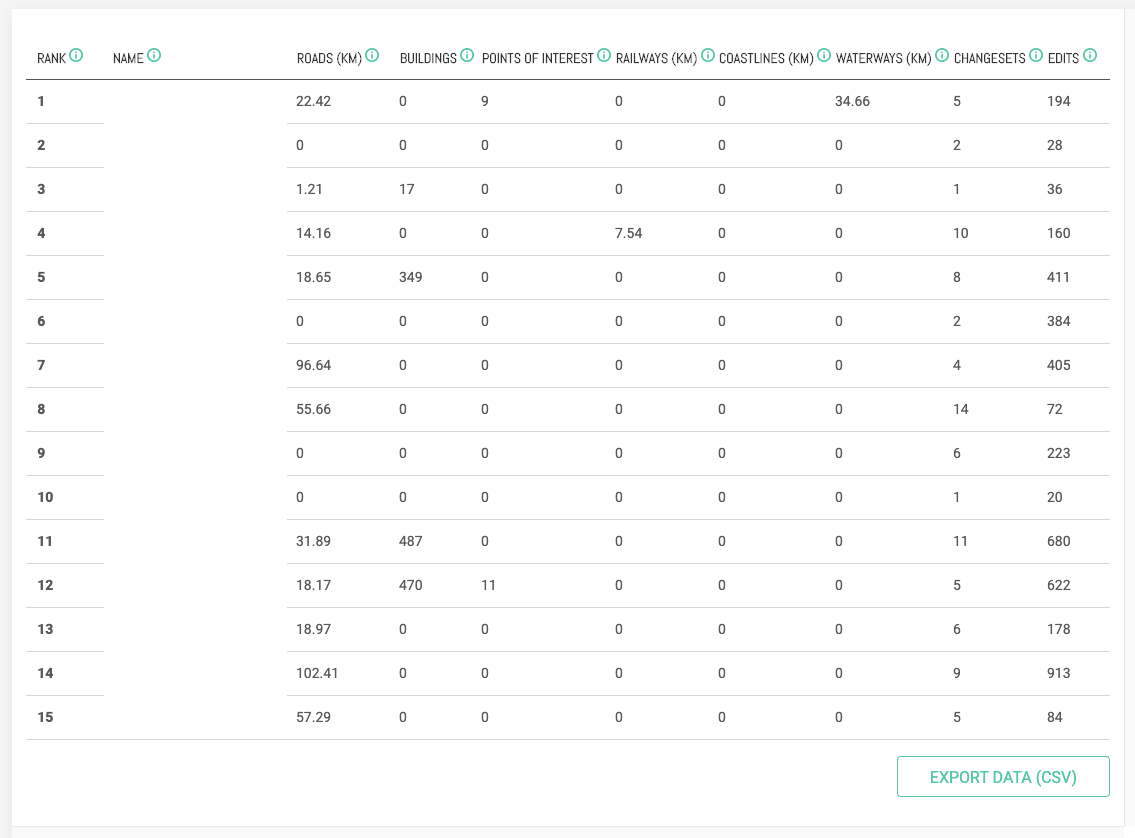 User Rank on Campaign Pages · Issue #439 · developmentseed/scoreboard · GitHub