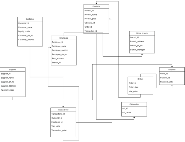 Retail-Store-database-management/report.md at main · karthikrk0180 ...
