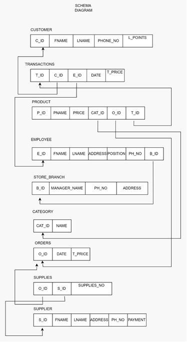 Retail-Store-database-management/report.md at main · karthikrk0180 ...