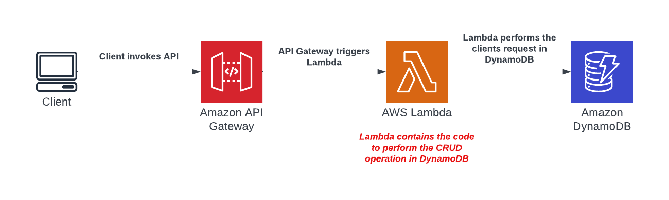 GitHub - ValarioWhite/serverless-microservices-api-architecture ...