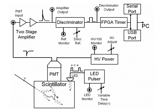 GitHub - p-mucha/Muon-Lifetime-Experiment