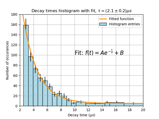 GitHub - p-mucha/Muon-Lifetime-Experiment