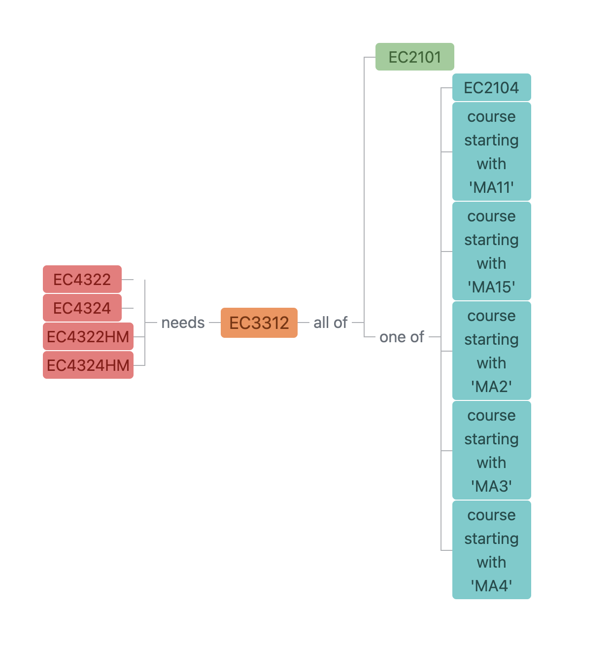 Prettify unwieldy phrasing in prereq tree · Issue #3469 · nusmodifications/nusmods · GitHub