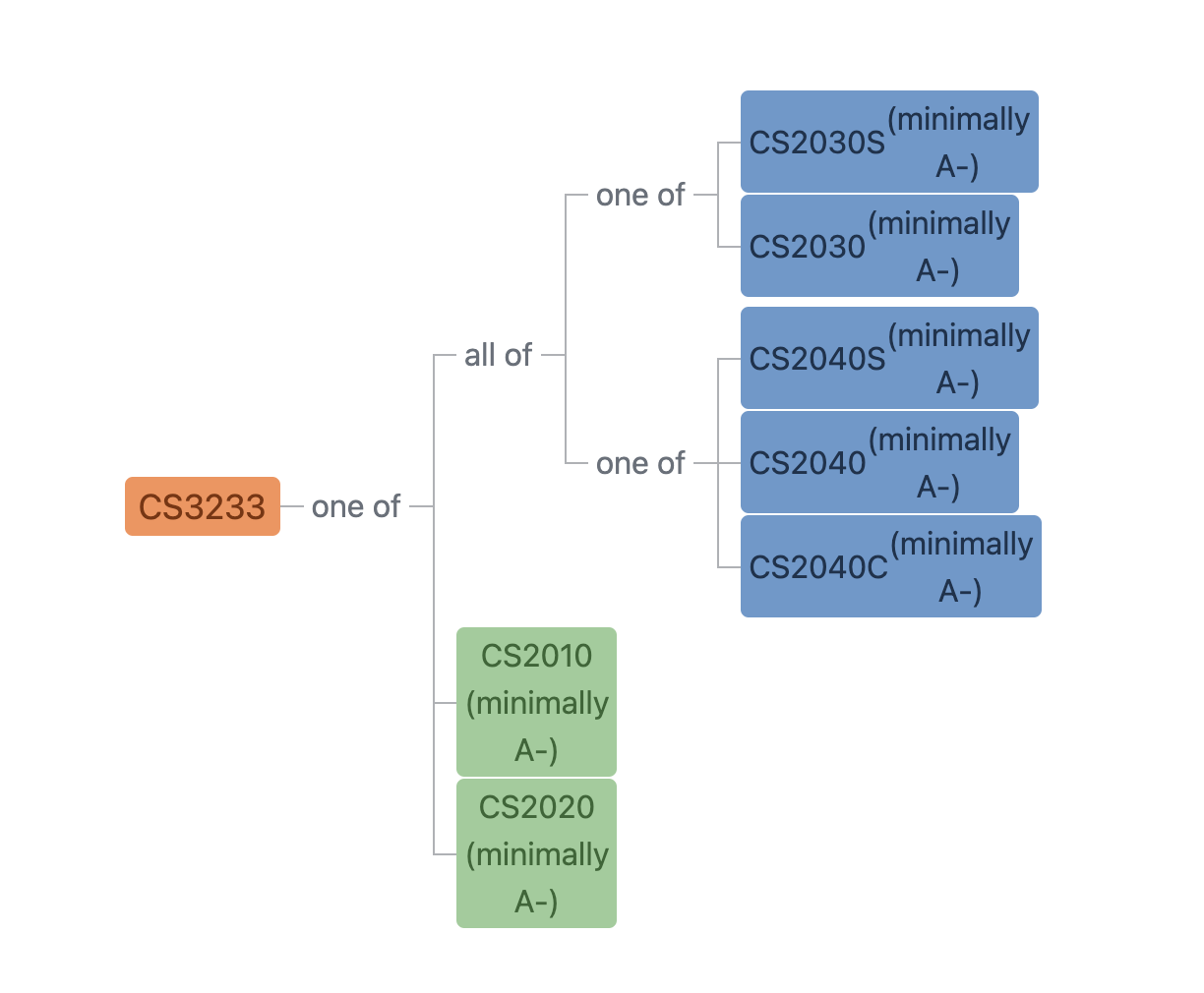 Prettify unwieldy phrasing in prereq tree · Issue #3469 · nusmodifications/nusmods · GitHub