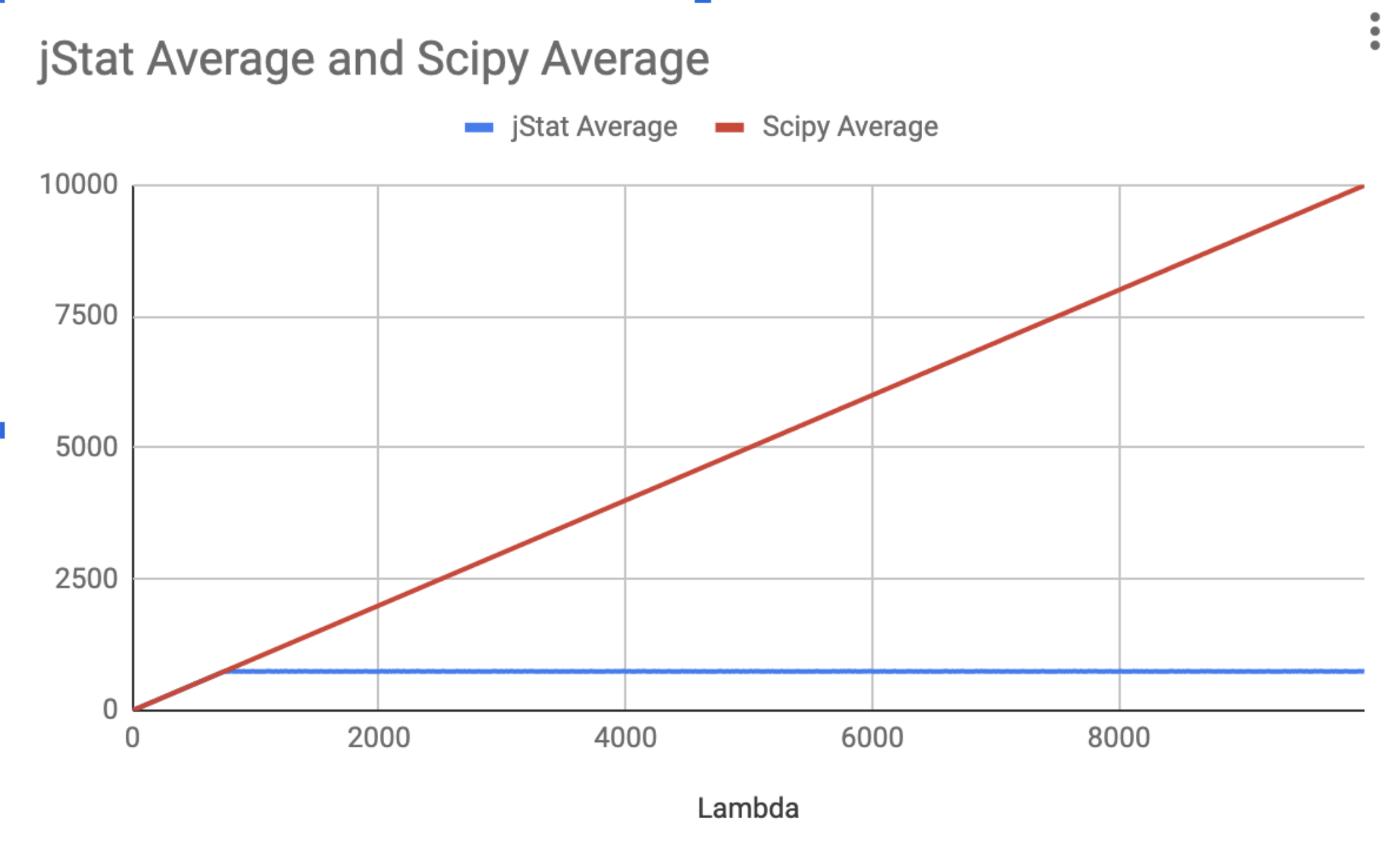 Wrong poisson distribution sample at large lambda · Issue #243 · jstat/jstat · GitHub