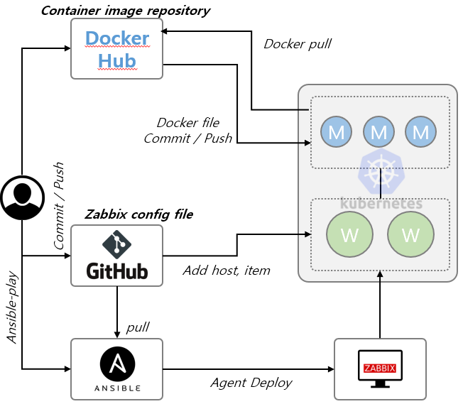 GitHub - smilewonjin/k8s-zabbix