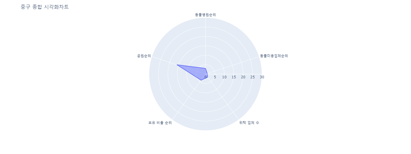 오각 그래프 5개 · Issue 1 · Yeaaaaaaah Streamlit · Github