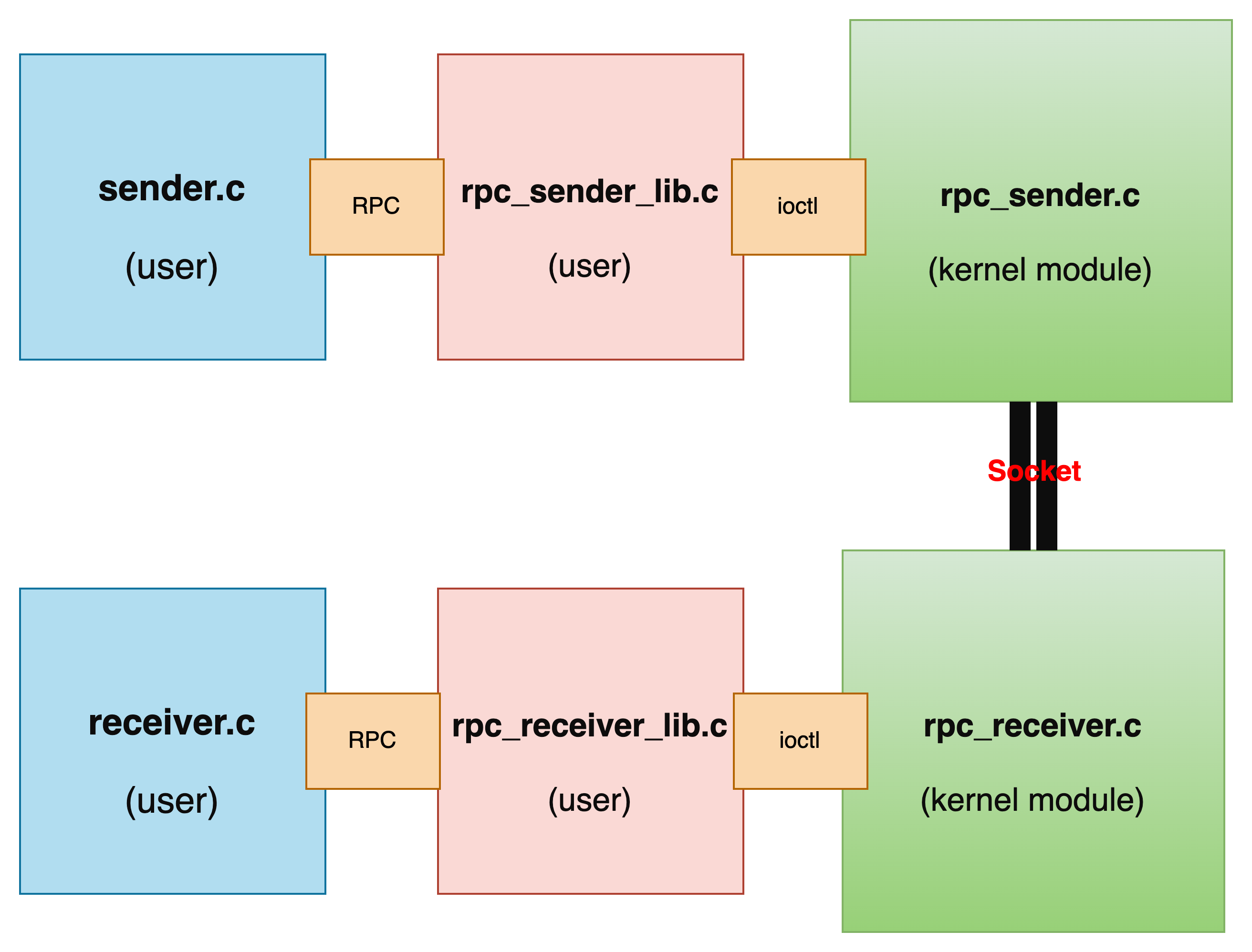 GitHub - parkjumsun/RPC-on-raspberrypi