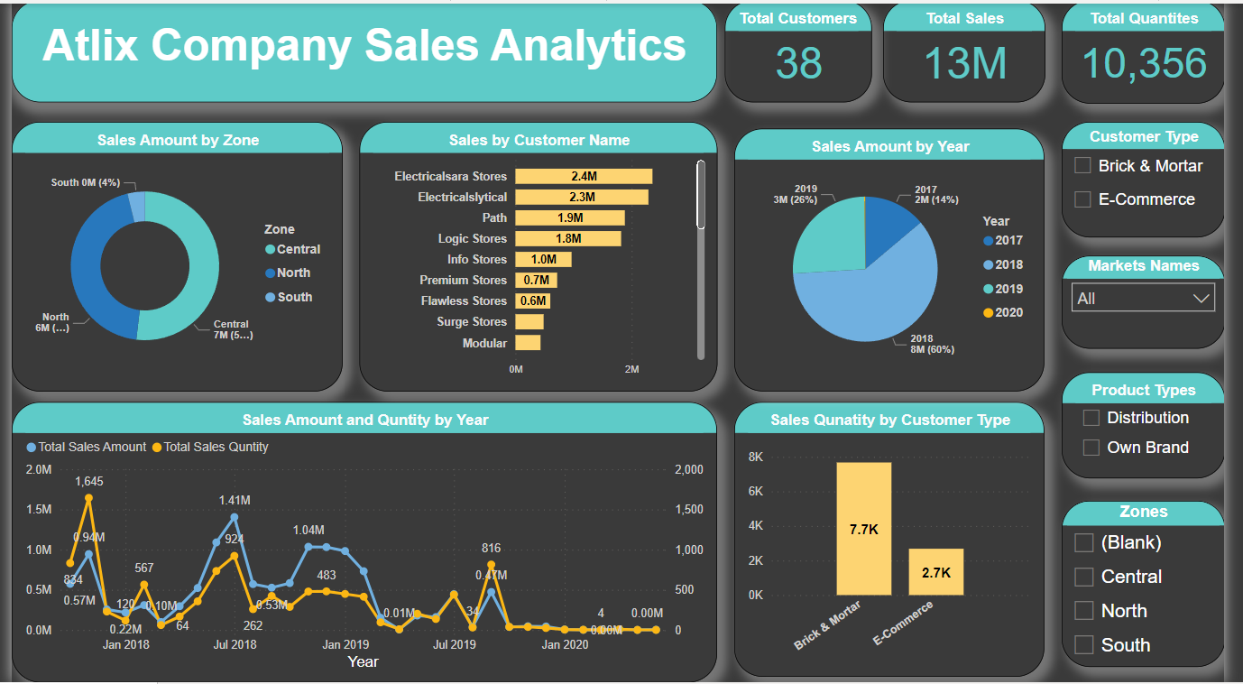 GitHub - Kirank009/Atlix_Company_Sales_Analytics_Project: Implemented MySQL and Power BI to ...