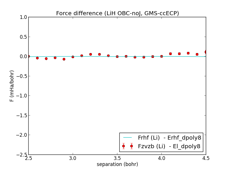 Systematic error in VMC forces with Jastrows · Issue #1944 · QMCPACK/qmcpack · GitHub