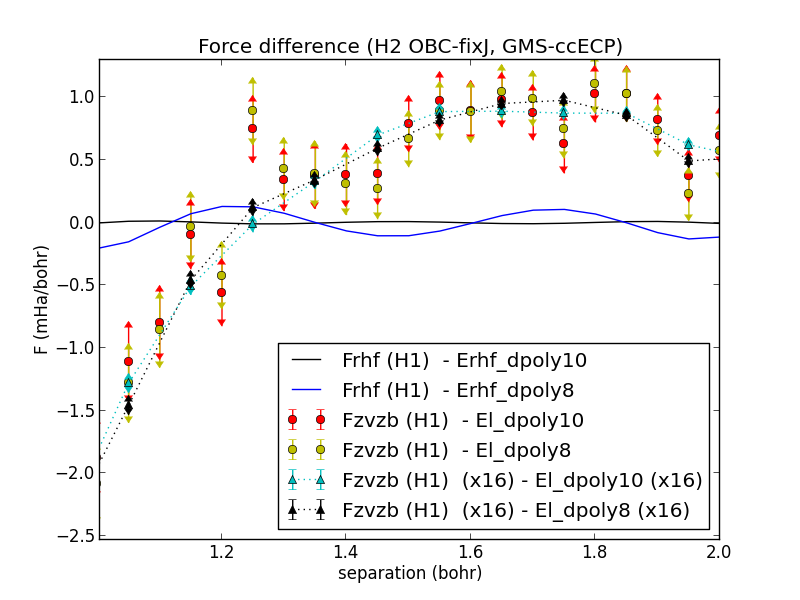 Systematic error in VMC forces with Jastrows · Issue #1944 · QMCPACK/qmcpack · GitHub