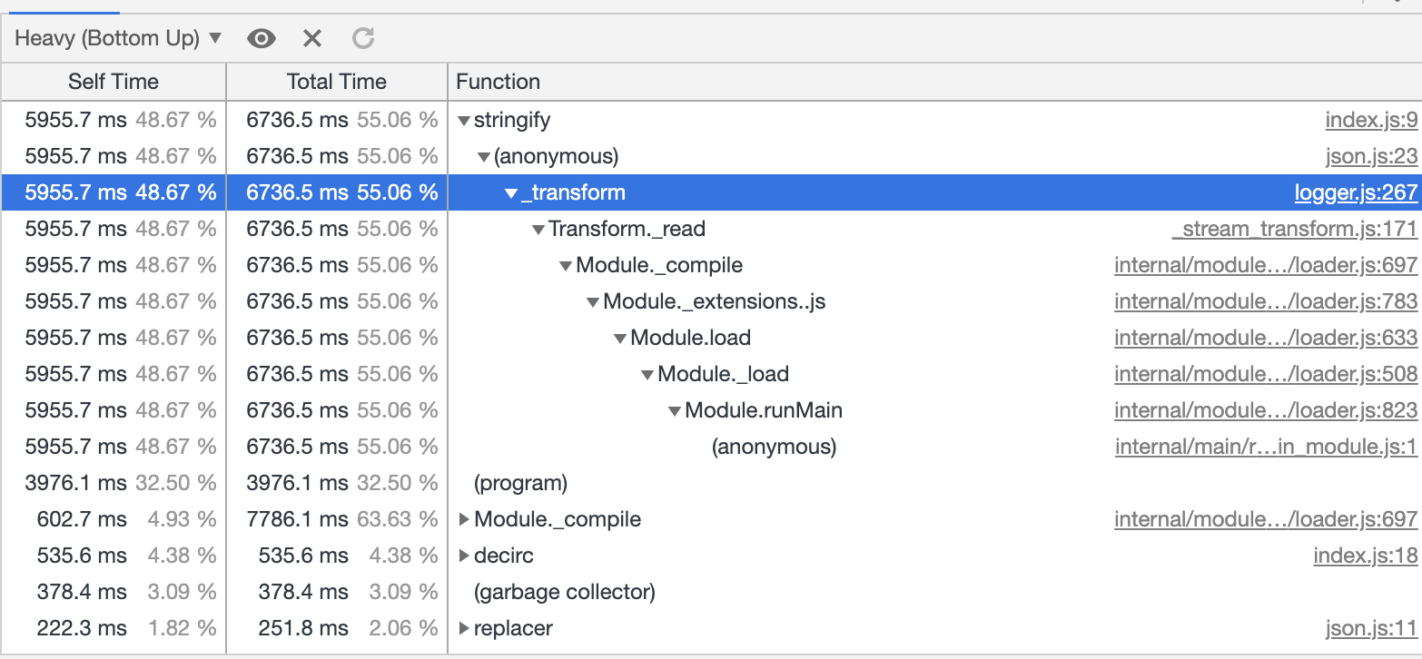 High CPU usage by logger regardless o log level · Issue #1669 · winstonjs/winston · GitHub