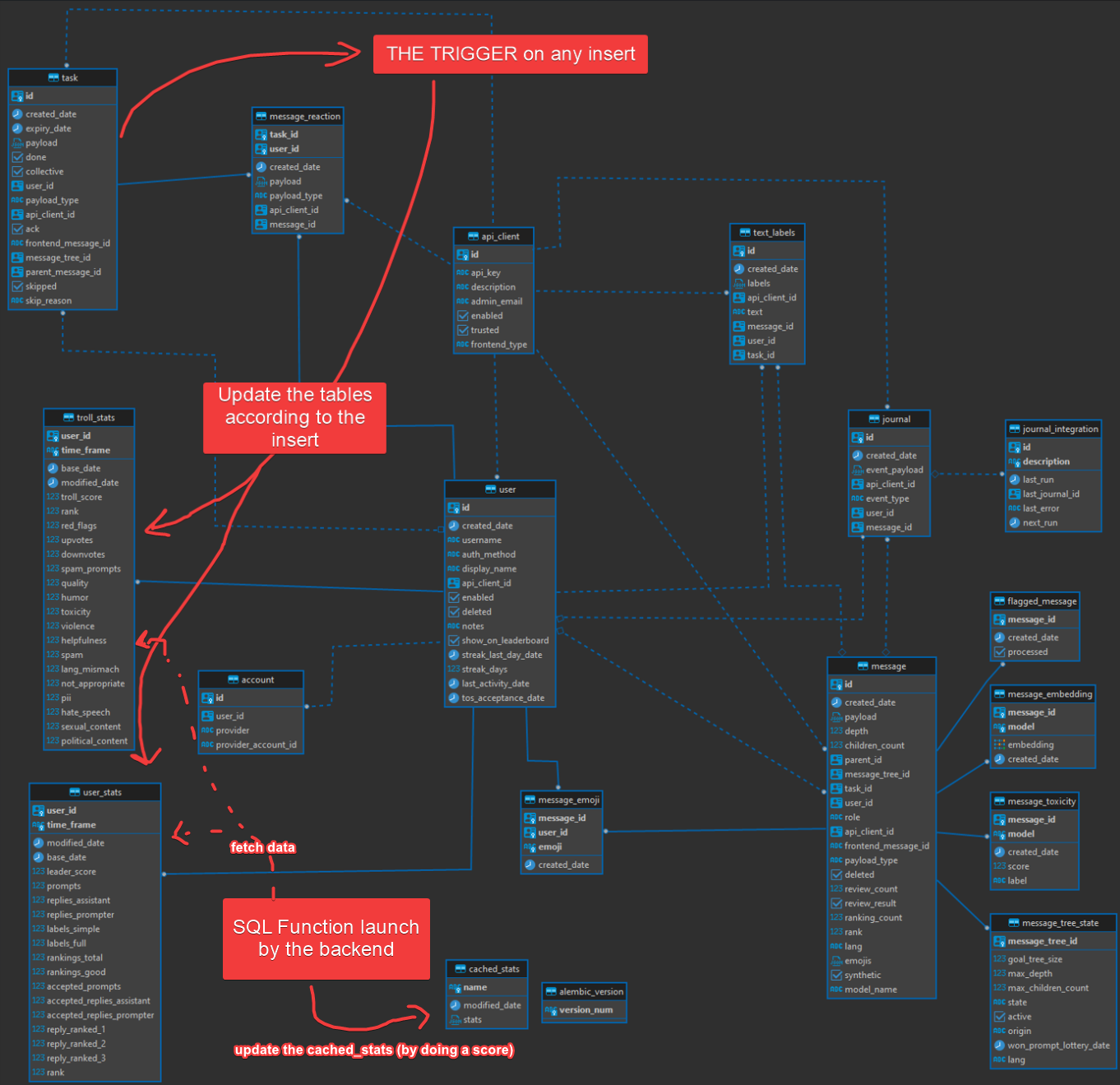Stat update slow for large database in the backend · Issue #2075 · LAION-AI/Open-Assistant · GitHub