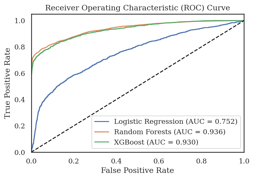GitHub - APTIL9/Credit-Risk-Modelling: The project involved building a credit risk model using ...