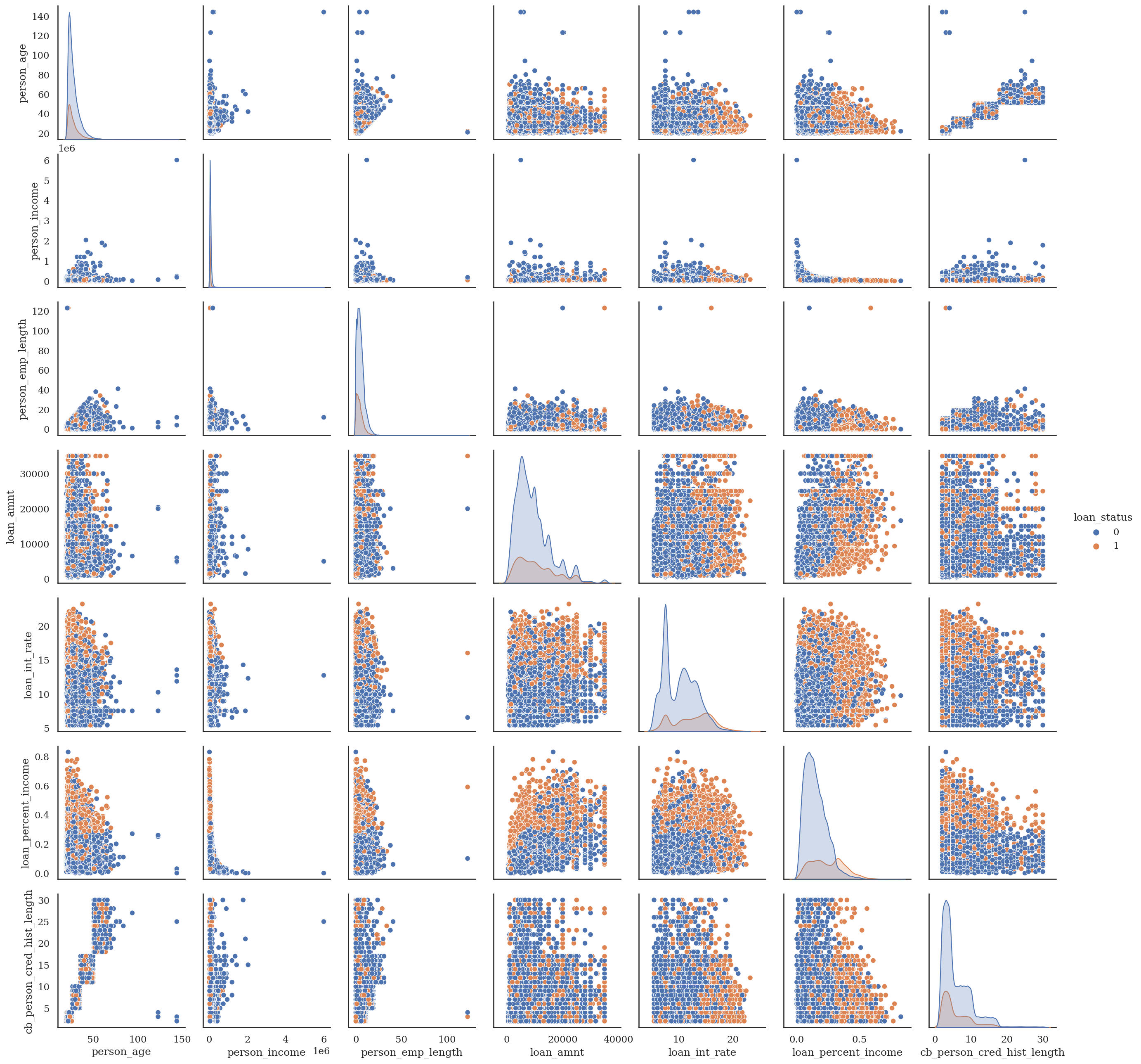 GitHub - APTIL9/Credit-Risk-Modelling: The project involved building a credit risk model using ...