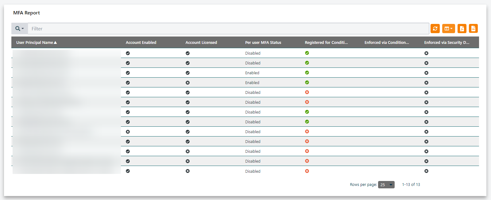 MFA Report - Conditional Access · Issue #1465 · KelvinTegelaar/CIPP · GitHub