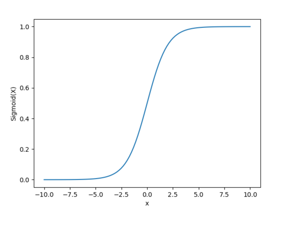 GitHub - manideepreddy4/Basics-of-Neural-Netwoks