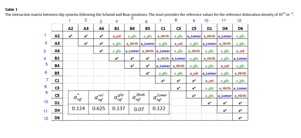 Difference Between sintmat1 (Strength Interaction Matrix for Dislocations) & hintmat1 (hardening ...