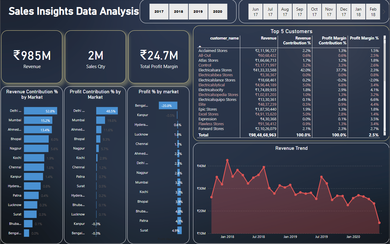 GitHub - swapnilkakde09/Sales-Insights-Project: Data Analysis Using SQL and Power BI